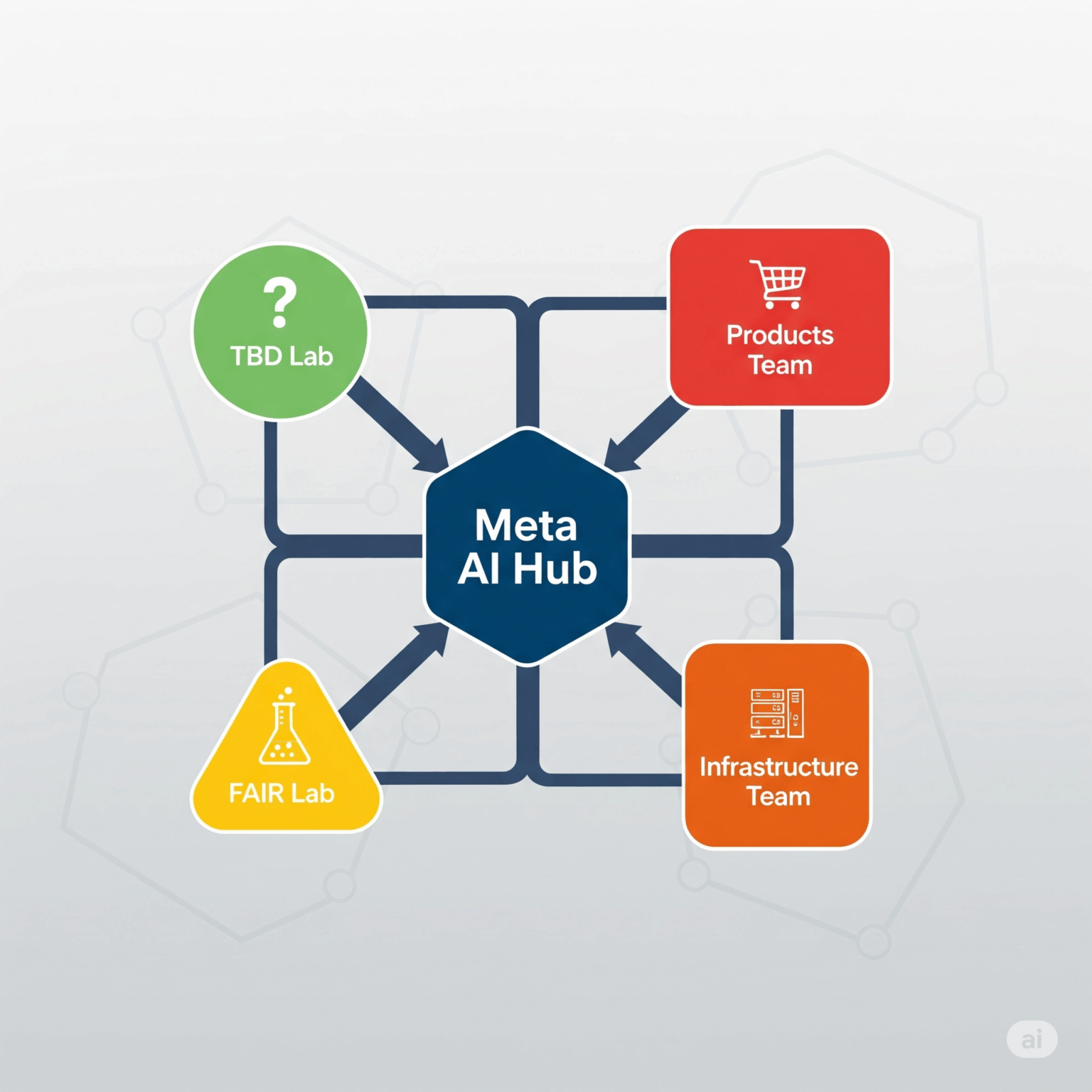 Meta AI Restructuring: Fourth Overhaul in 6 Months